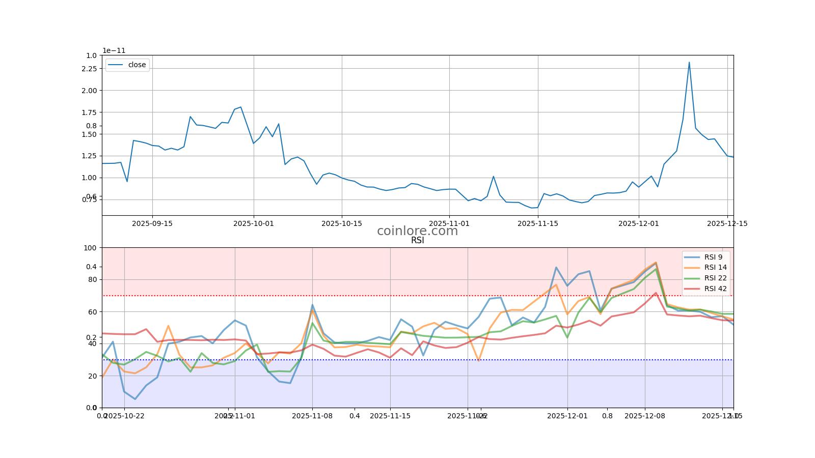 Meta Doge RSI indicator