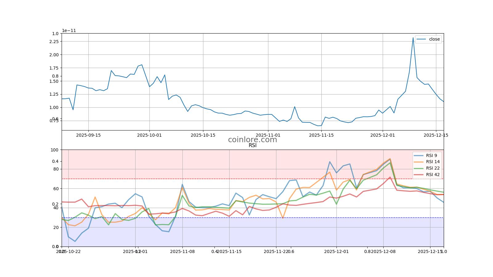 Meta Doge RSI indicator