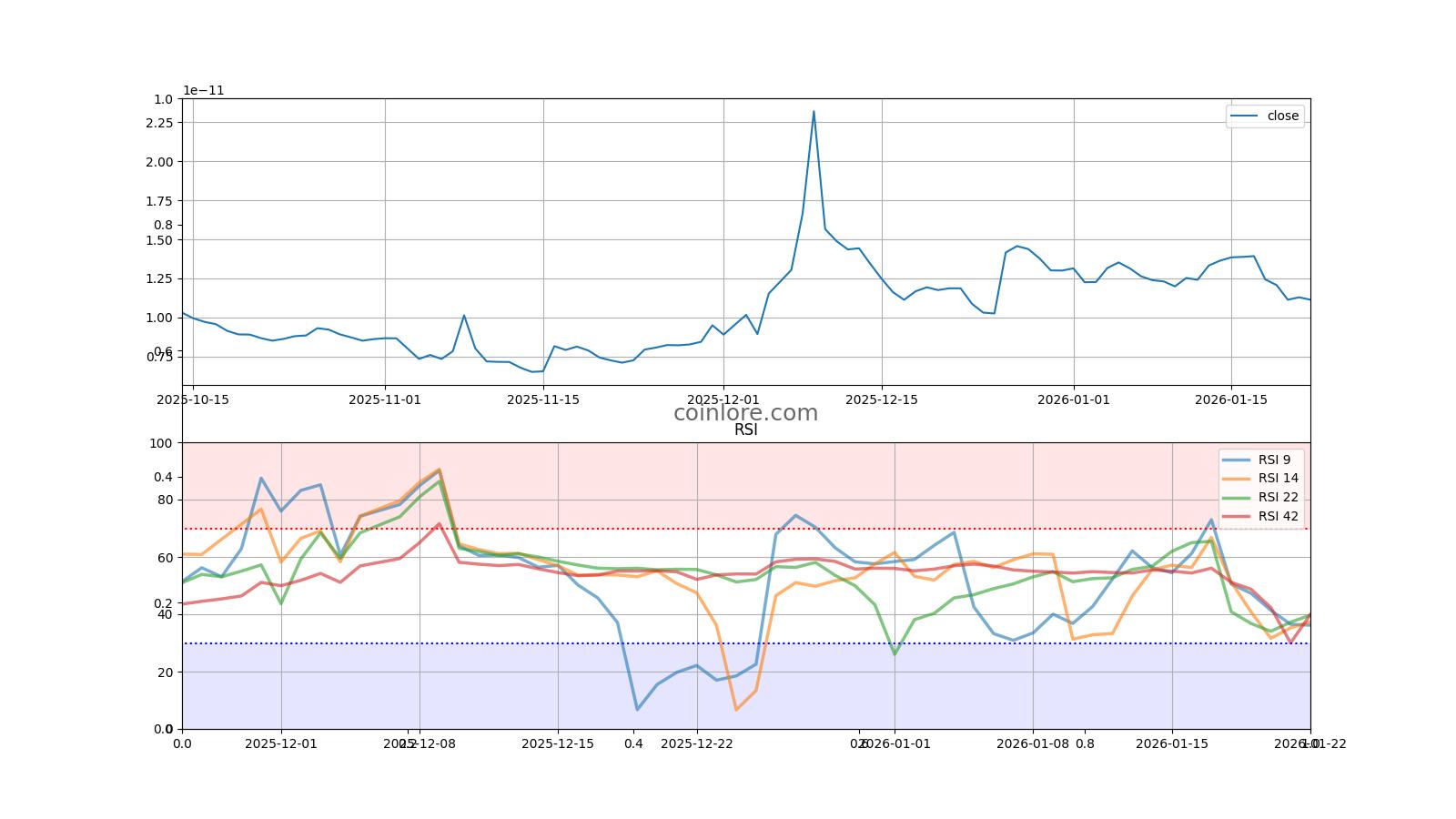 Meta Doge RSI indicator
