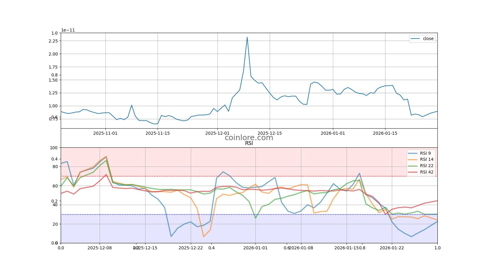 Meta Doge RSI indicator