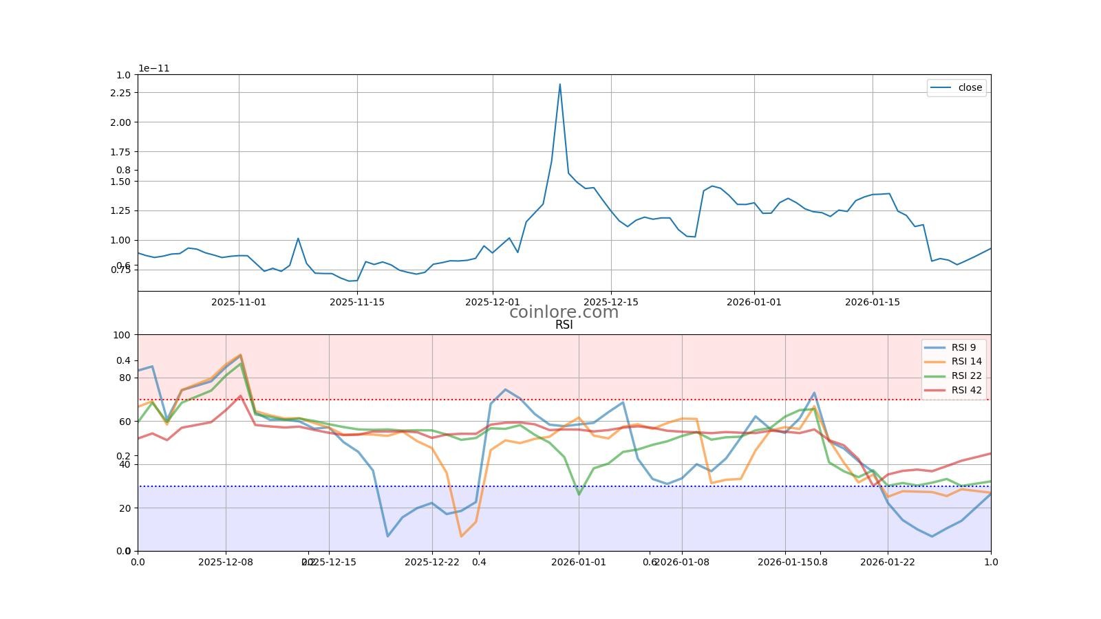 Meta Doge RSI indicator