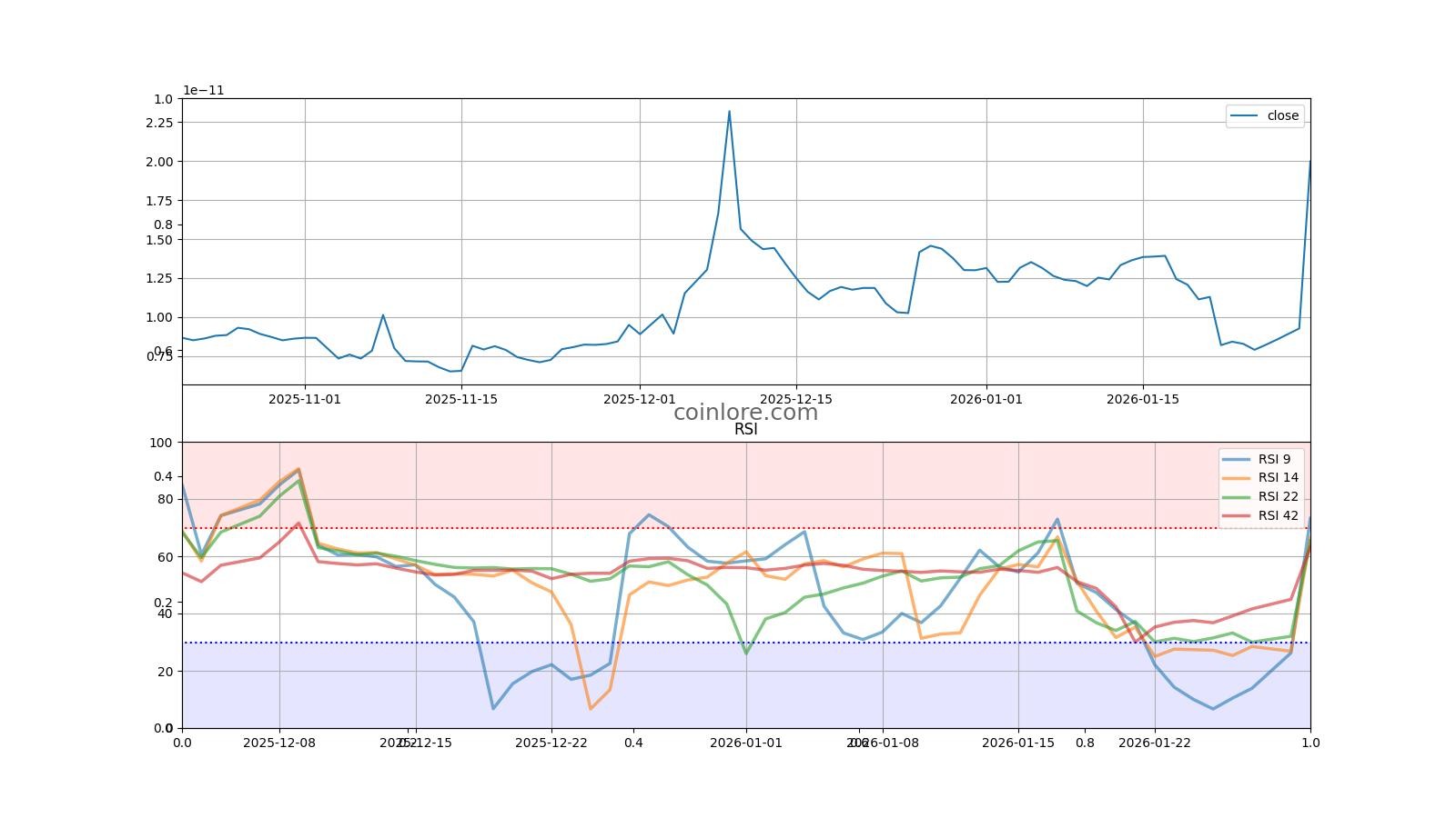 Meta Doge RSI indicator
