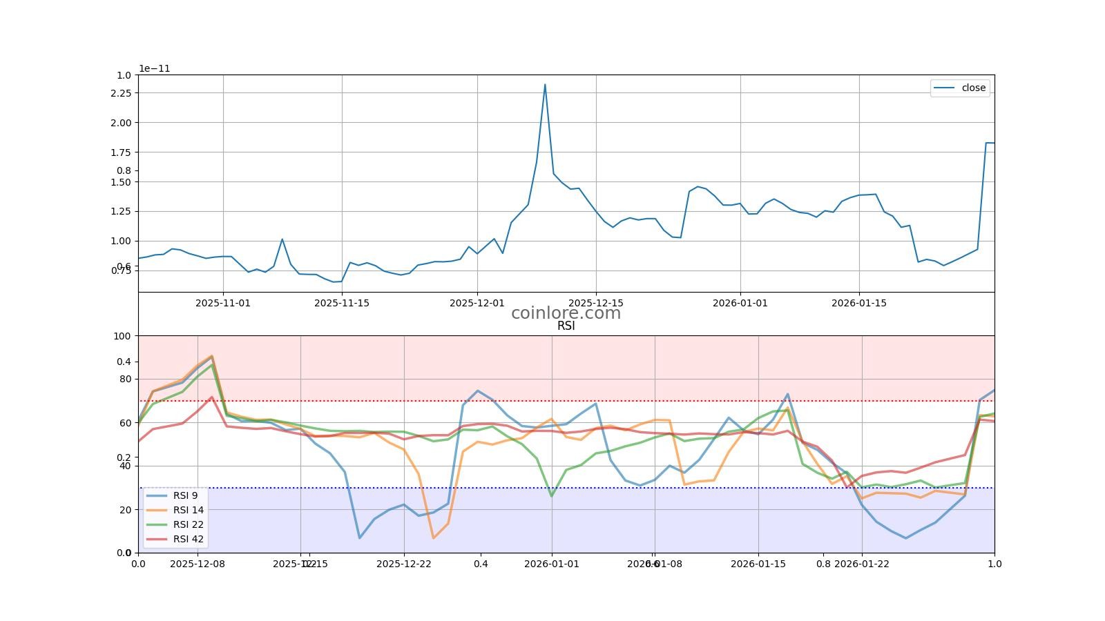 Meta Doge RSI indicator