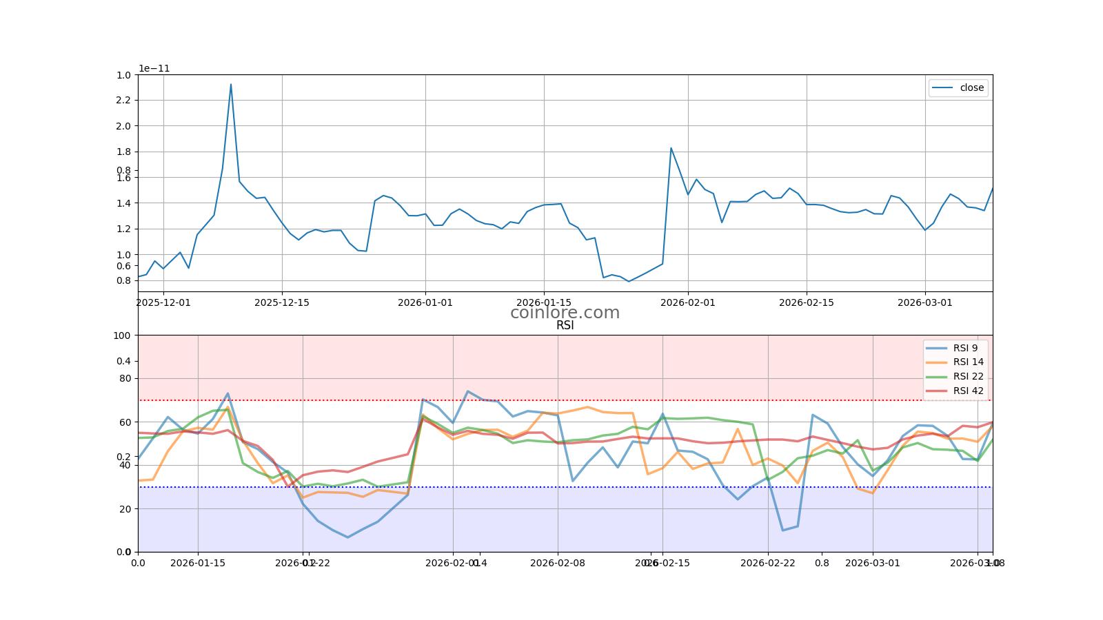Meta Doge RSI indicator
