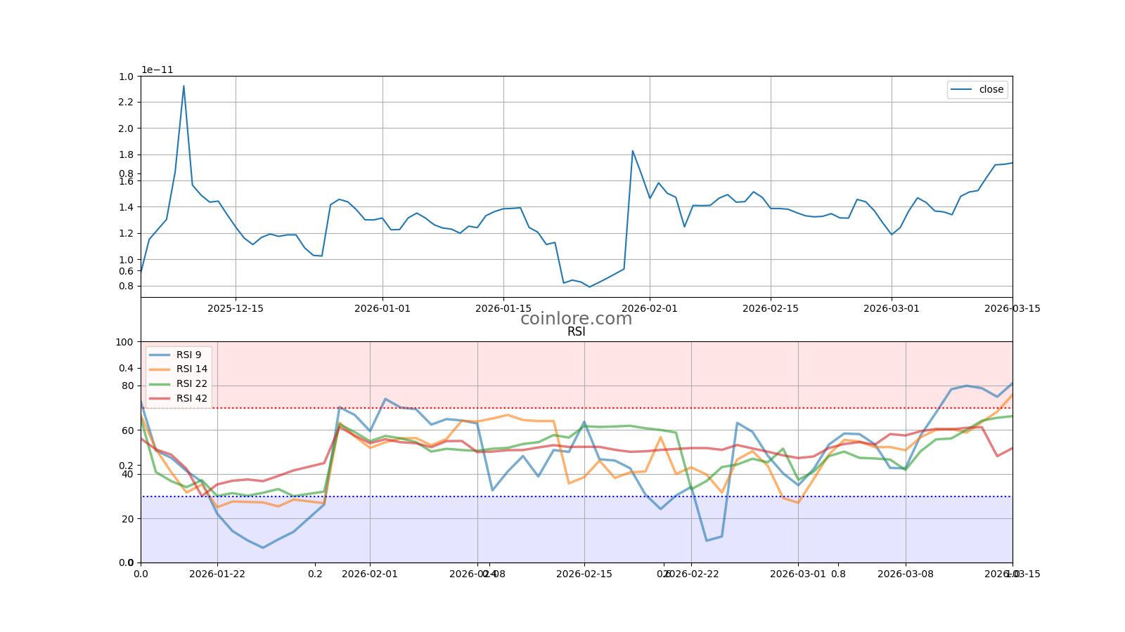 Meta Doge RSI indicator