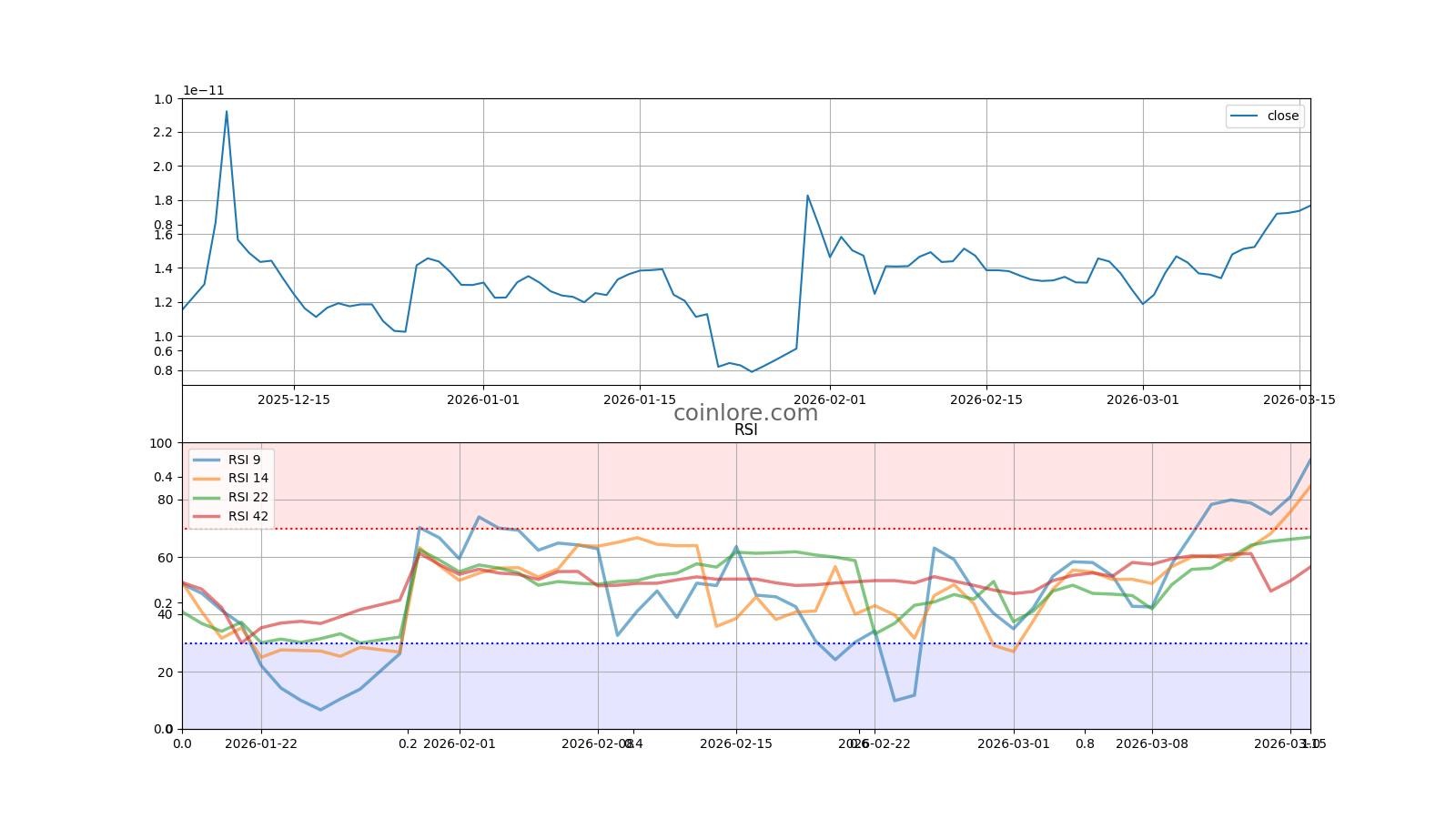 Meta Doge RSI indicator
