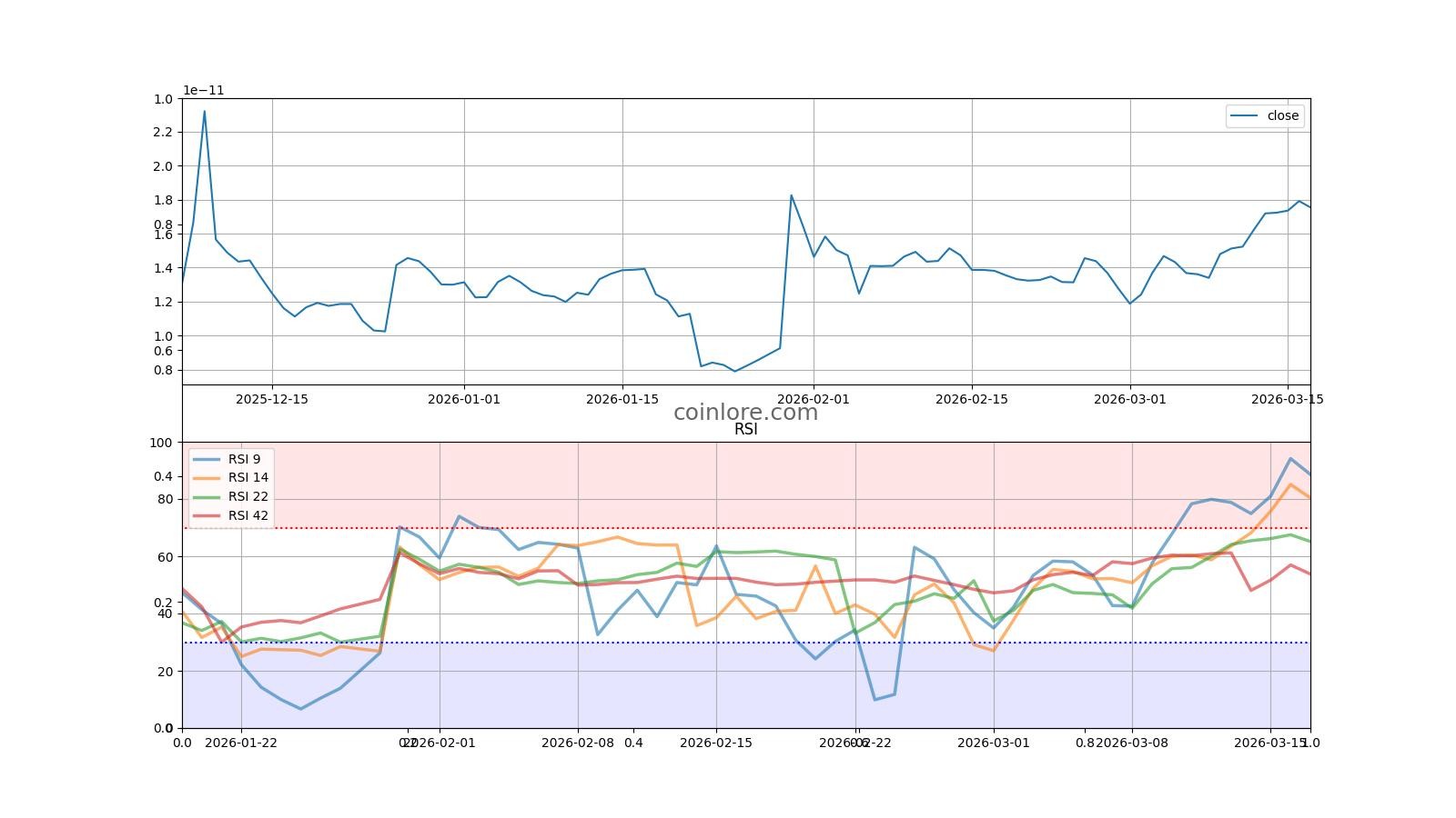 Meta Doge RSI indicator