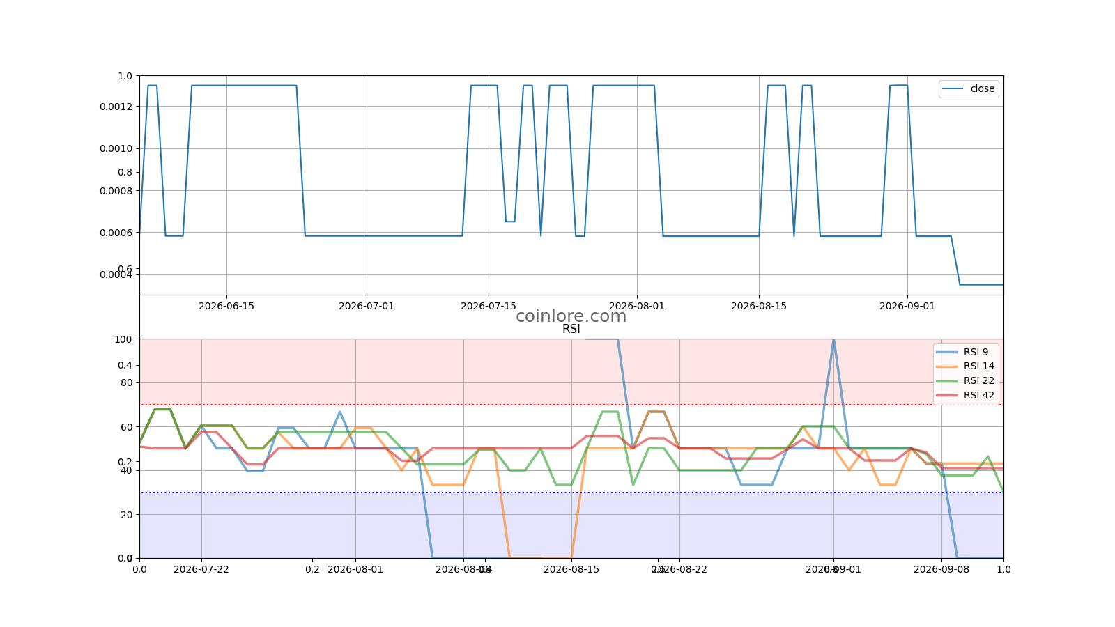 Meta Masters Guild Games RSI indicator
