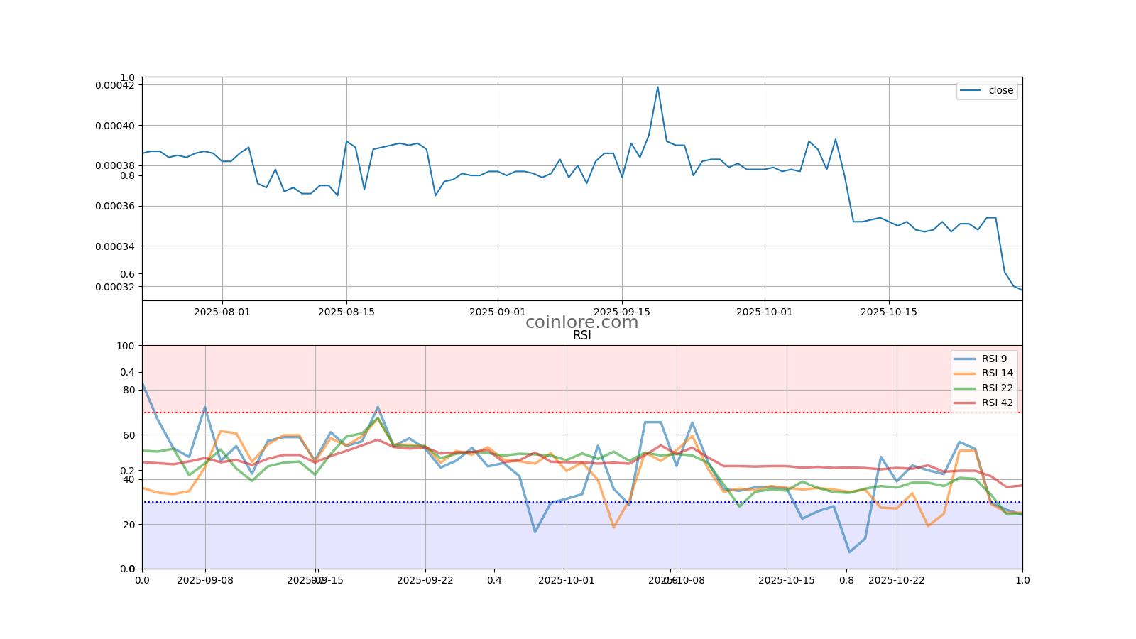 Meta Masters Guild Games RSI indicator