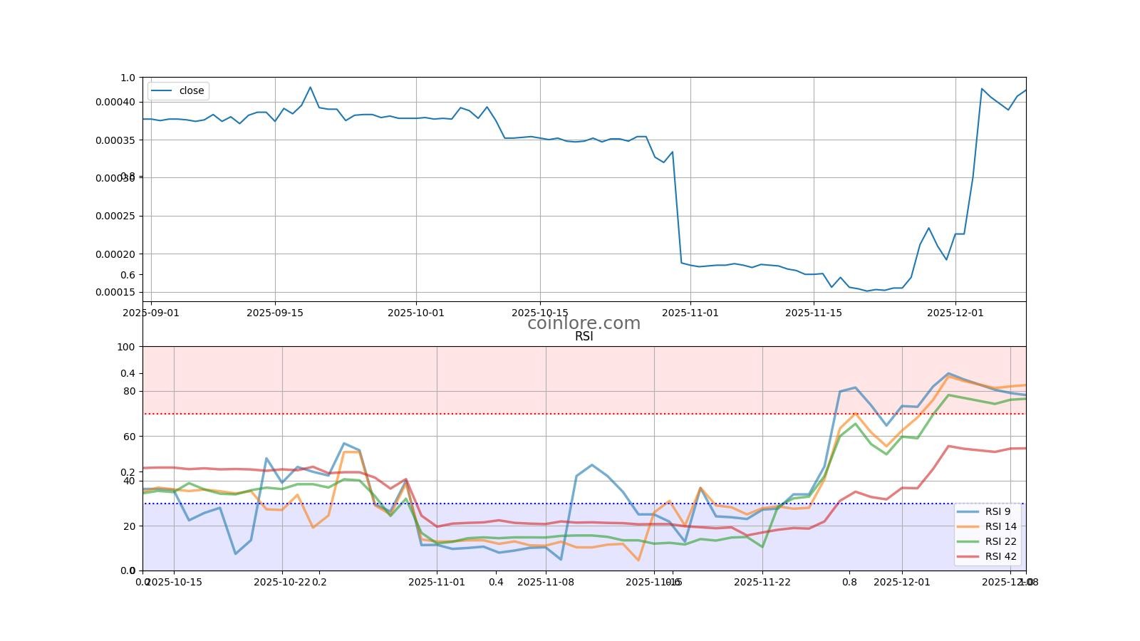 Meta Masters Guild Games RSI indicator