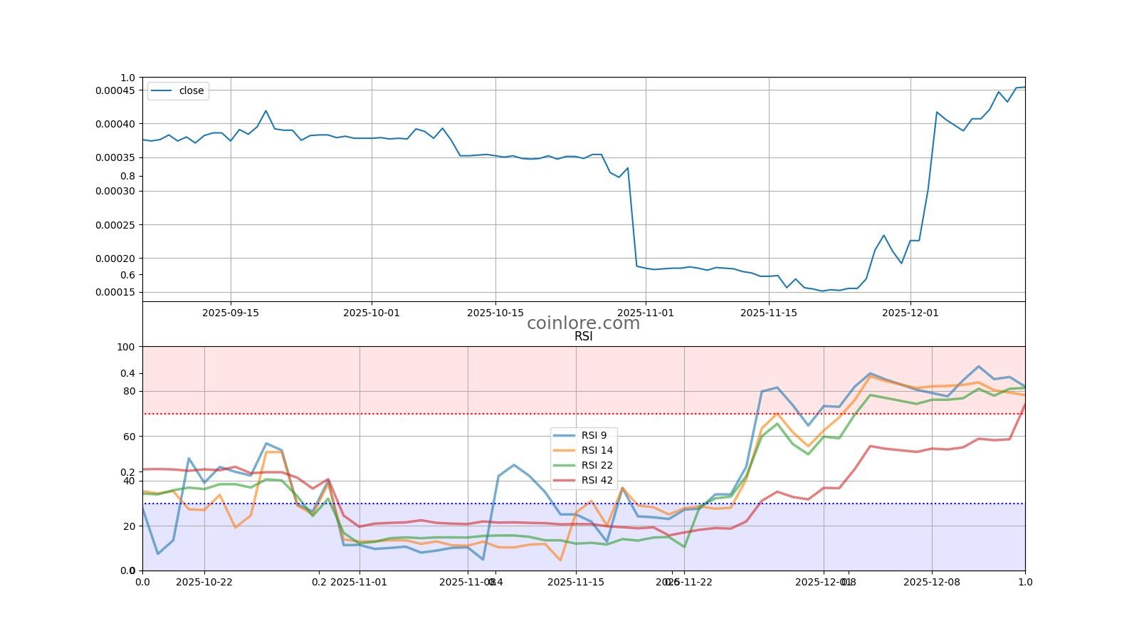 Meta Masters Guild Games RSI indicator
