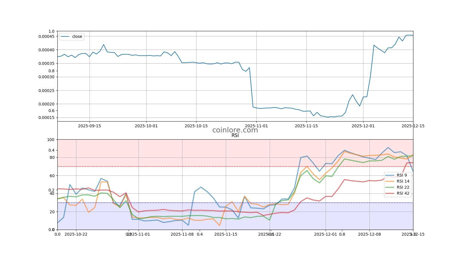 Meta Masters Guild Games RSI indicator