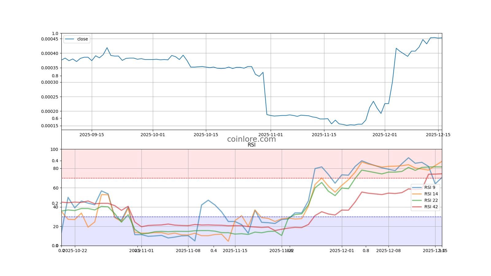 Meta Masters Guild Games RSI indicator