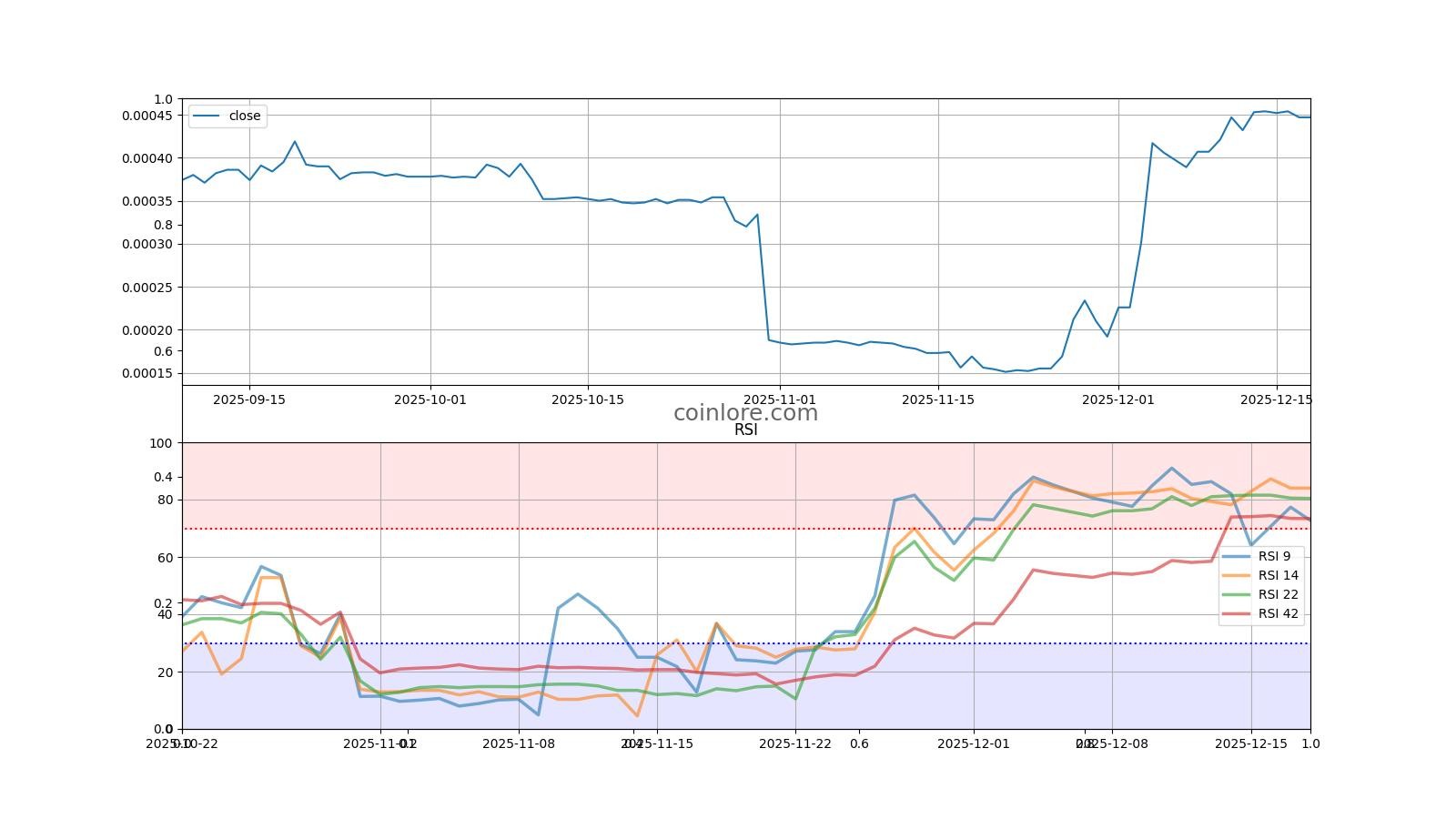 Meta Masters Guild Games RSI indicator