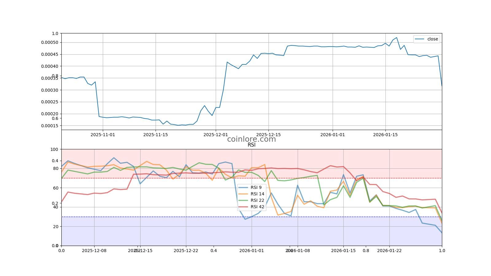 Meta Masters Guild Games RSI indicator
