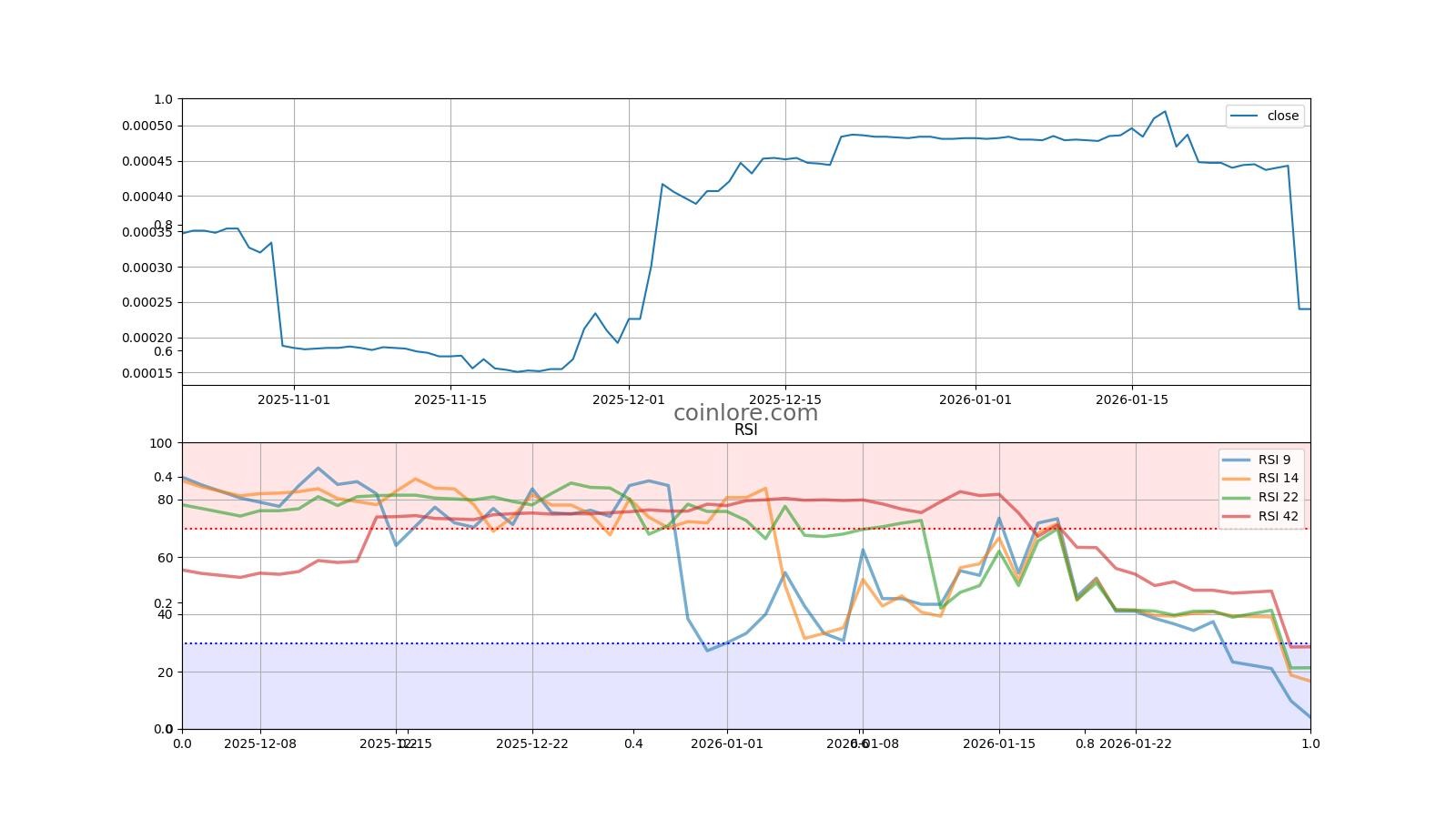 Meta Masters Guild Games RSI indicator