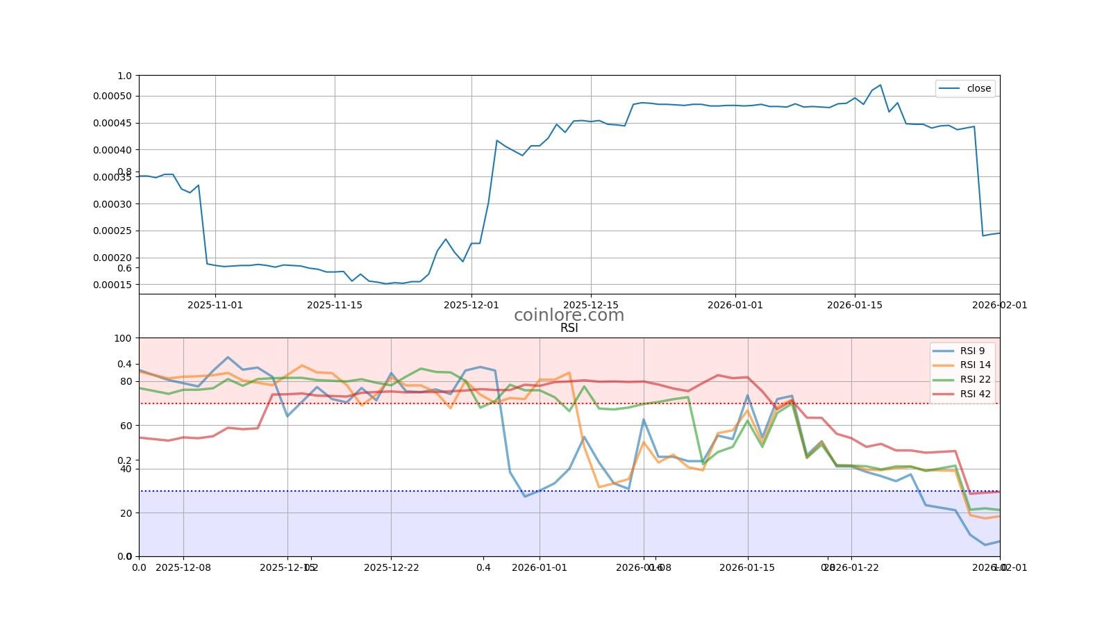 Meta Masters Guild Games RSI indicator