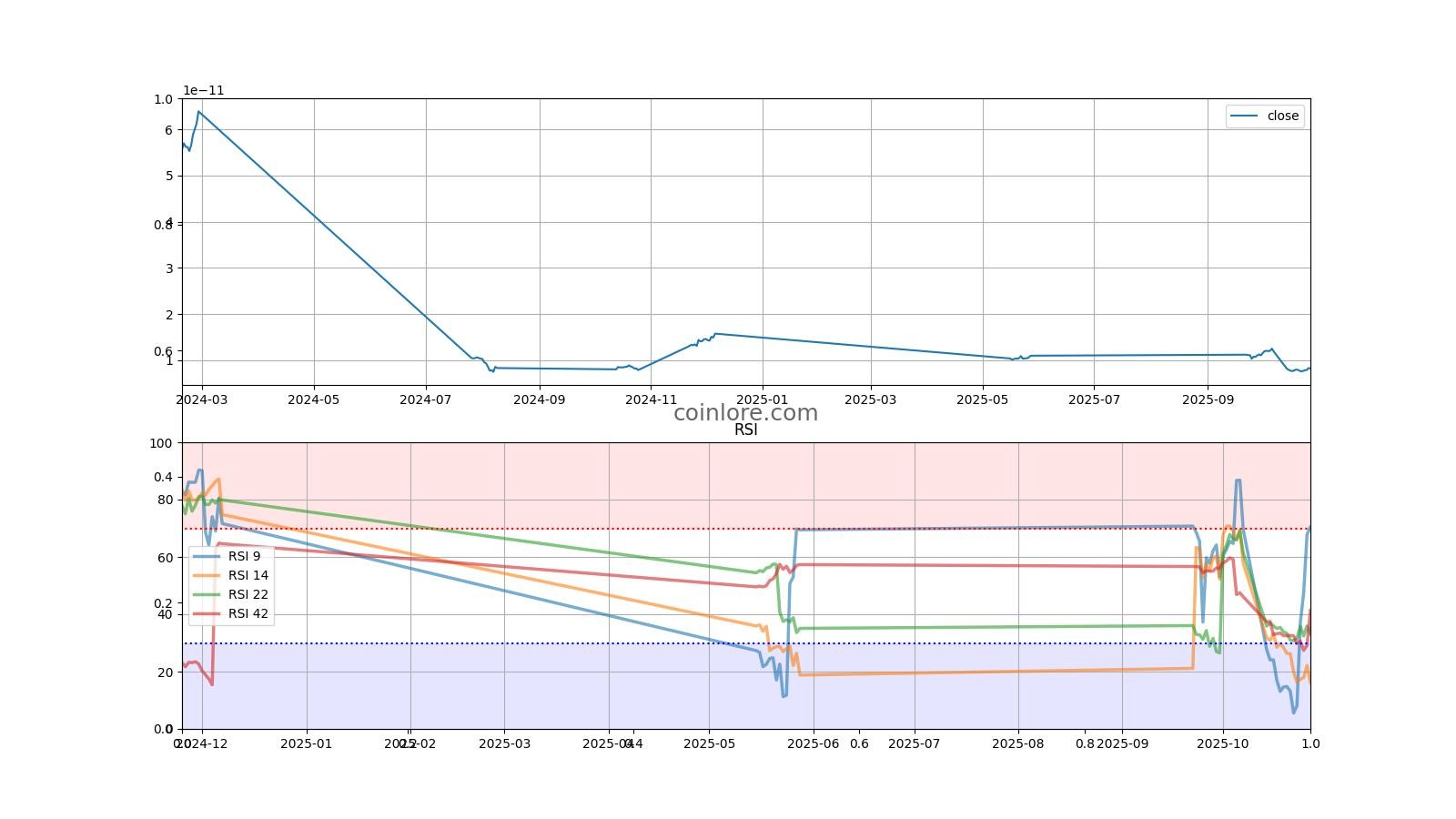 Meta Shiba RSI indicator