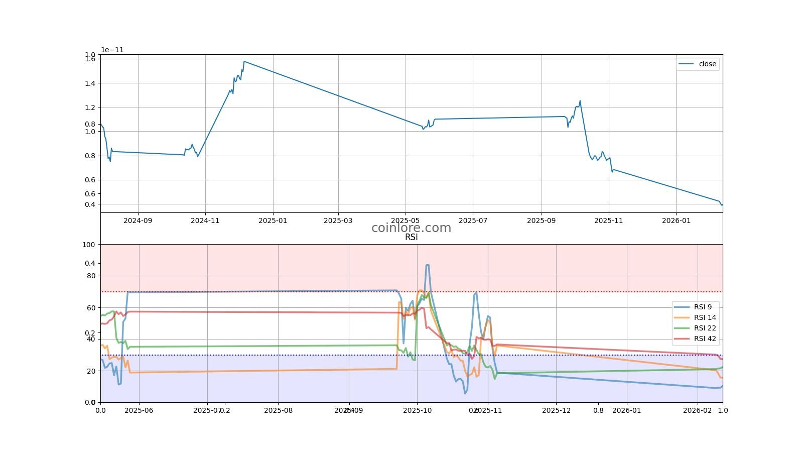 Meta Shiba RSI indicator