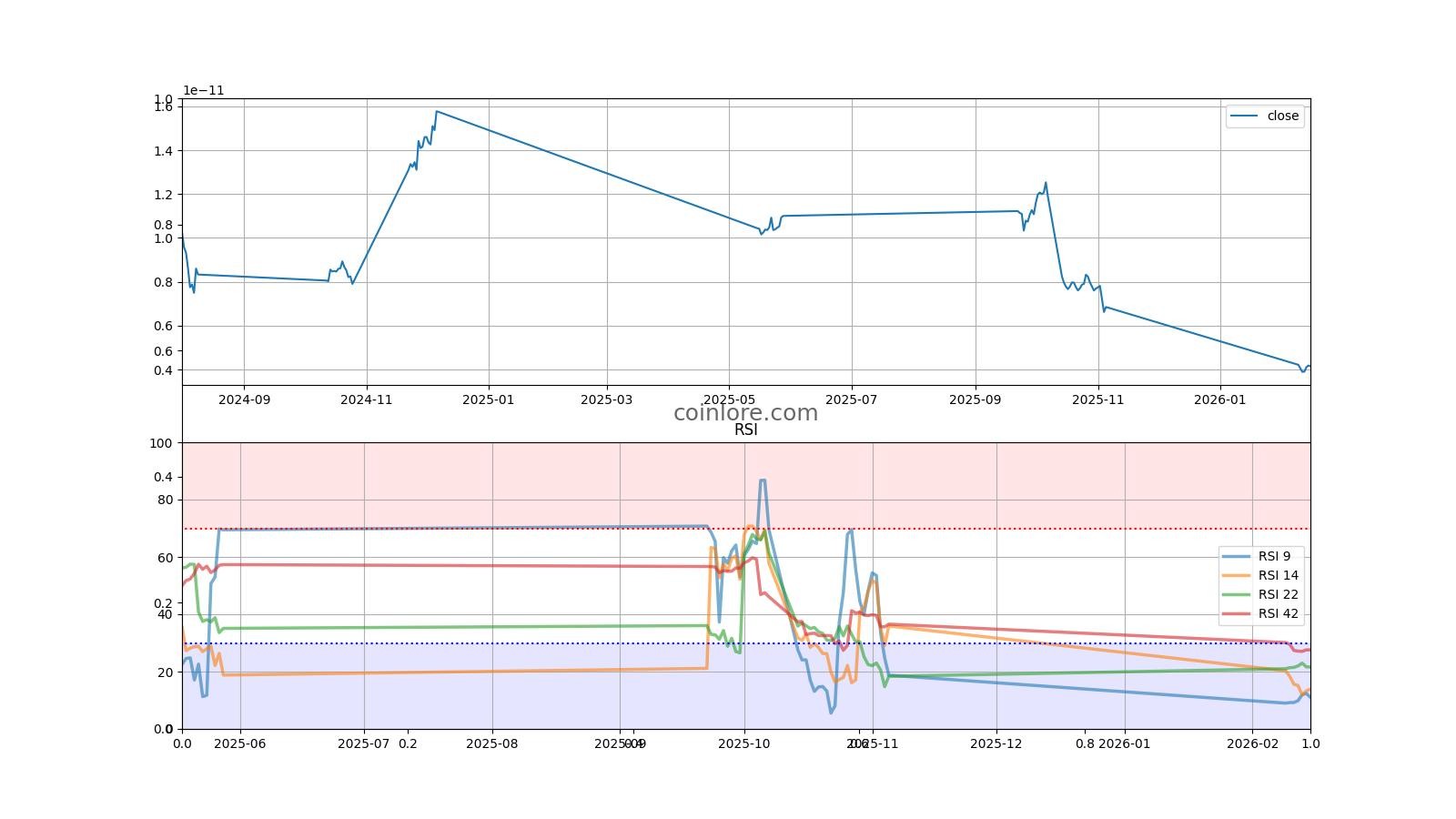 Meta Shiba RSI indicator