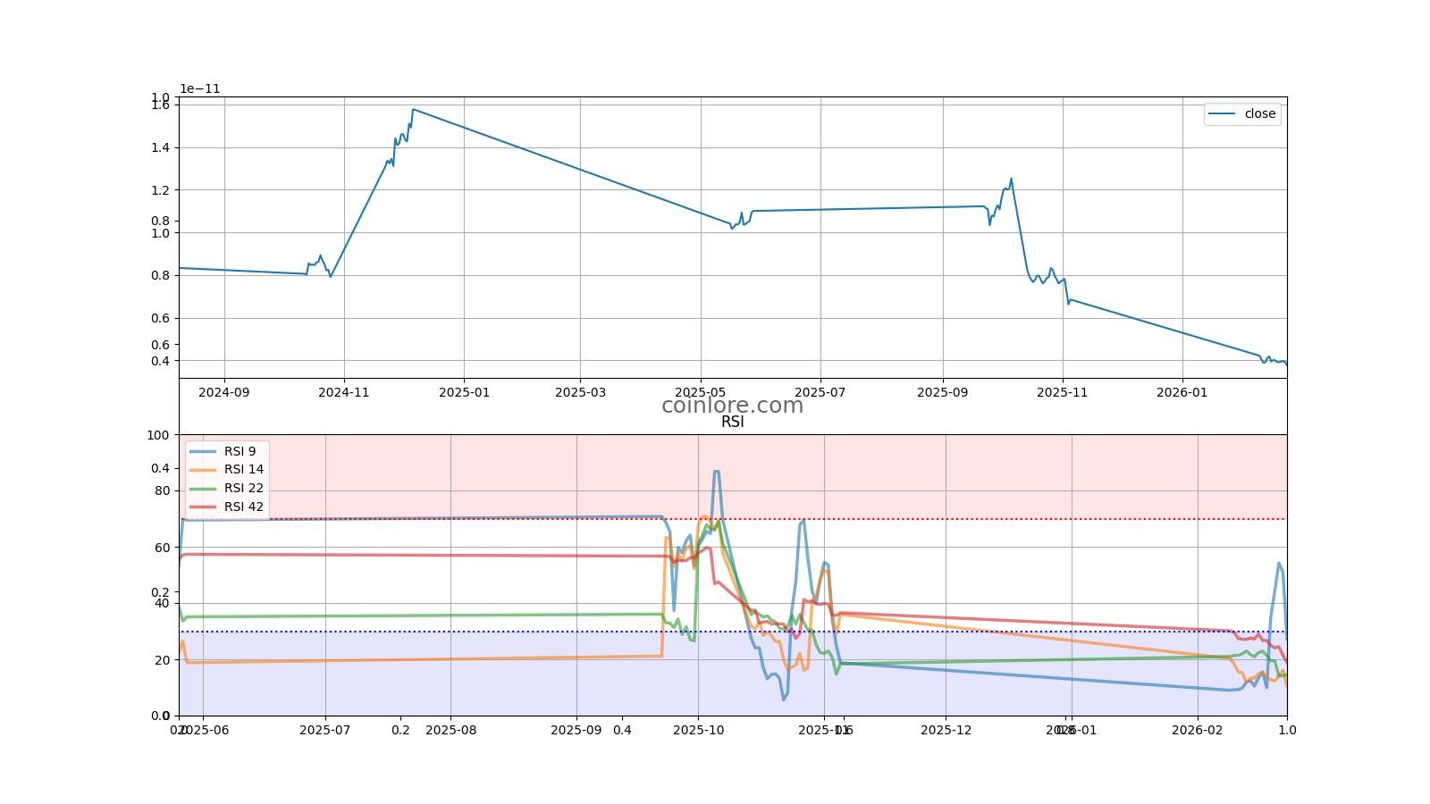 Meta Shiba RSI indicator