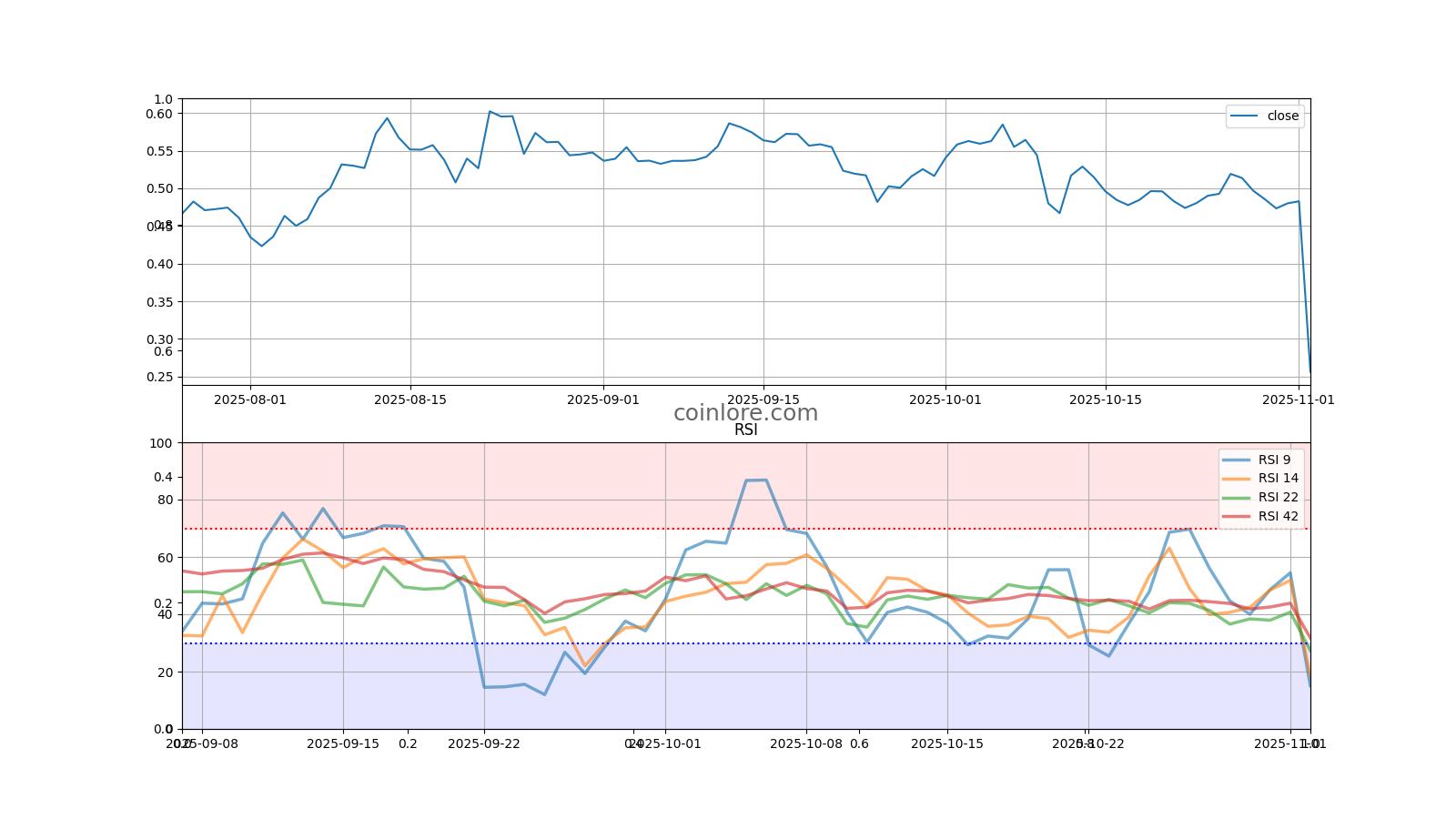 mStable Governance Token: Meta (MTA) RSI indicator
