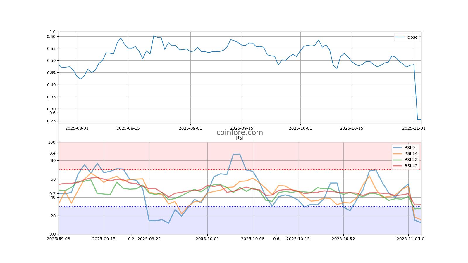 mStable Governance Token: Meta (MTA) RSI indicator