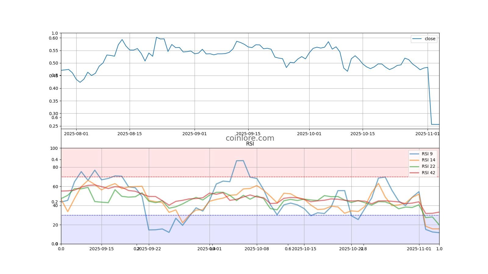 mStable Governance Token: Meta (MTA) RSI indicator