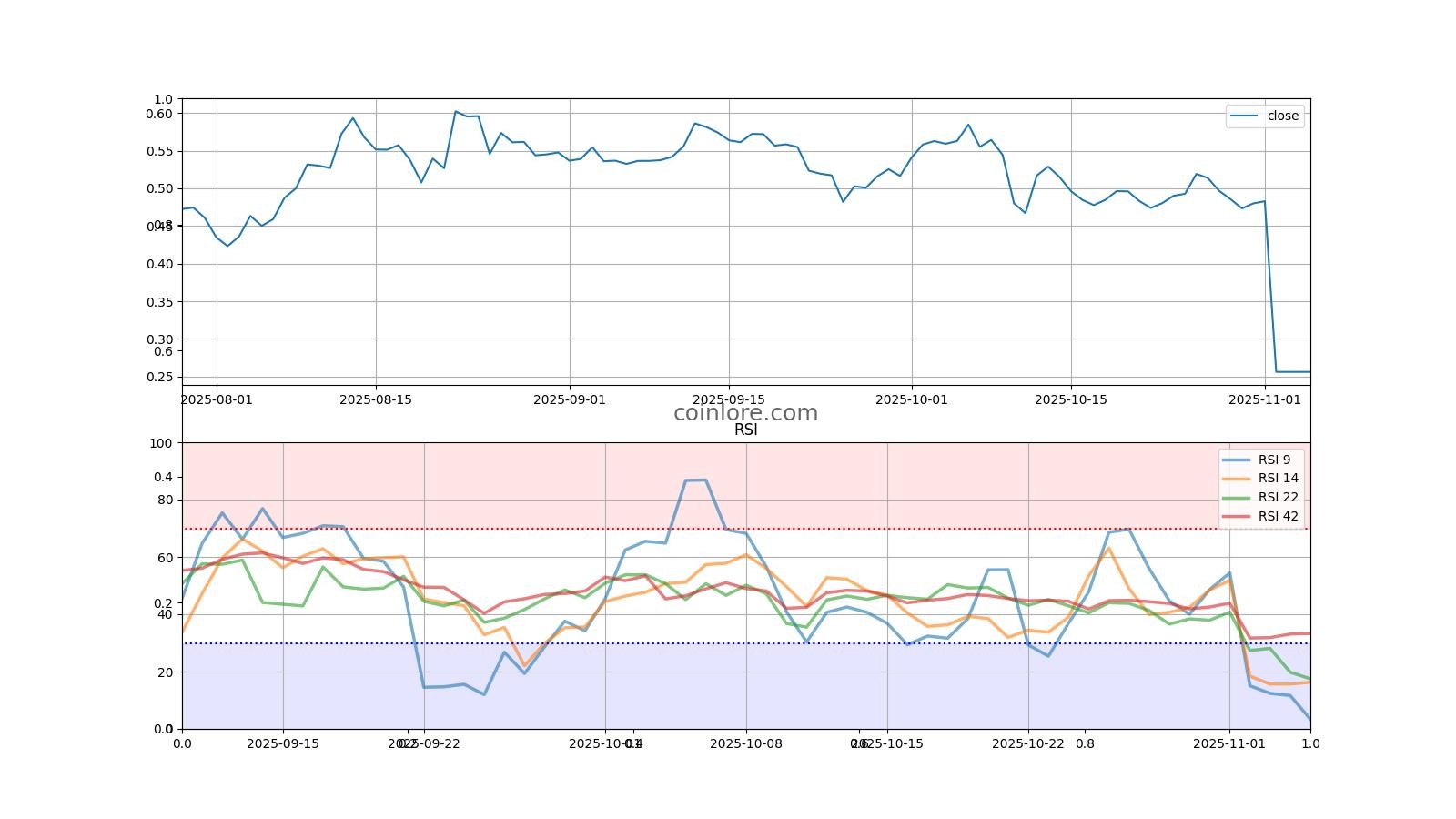 mStable Governance Token: Meta (MTA) RSI indicator