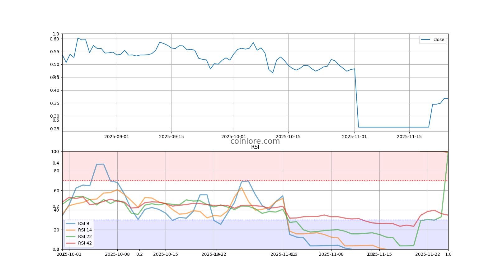 mStable Governance Token: Meta (MTA) RSI indicator
