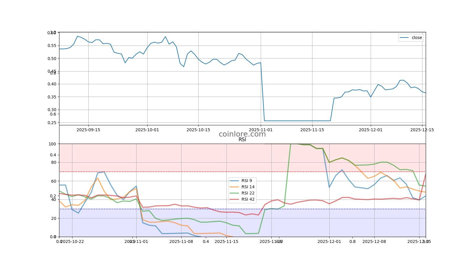 mStable Governance Token: Meta (MTA) RSI indicator
