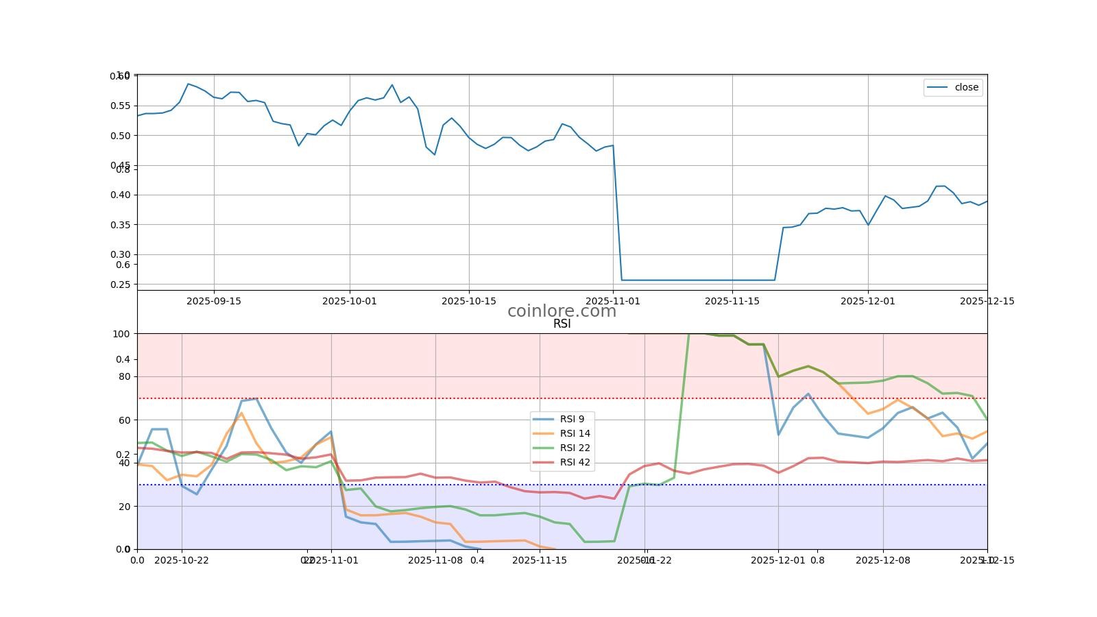 mStable Governance Token: Meta (MTA) RSI indicator