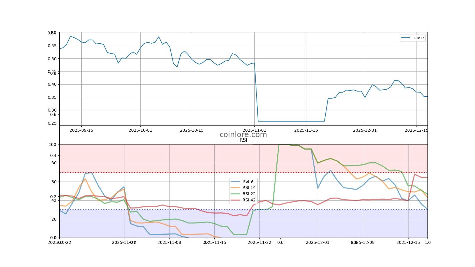 mStable Governance Token: Meta (MTA) RSI indicator