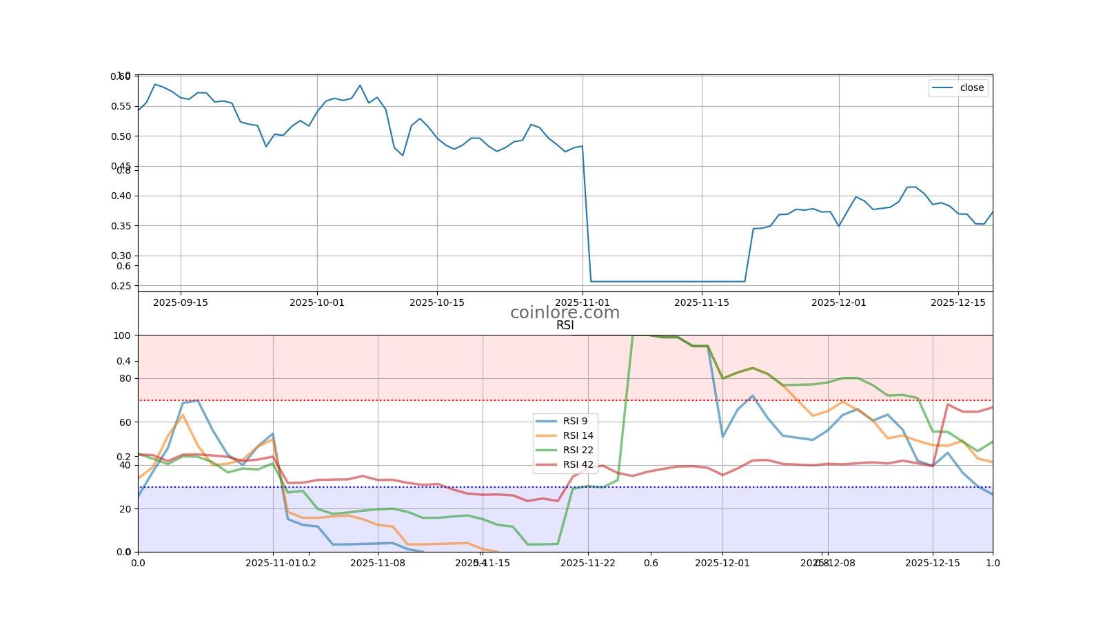 mStable Governance Token: Meta (MTA) RSI indicator