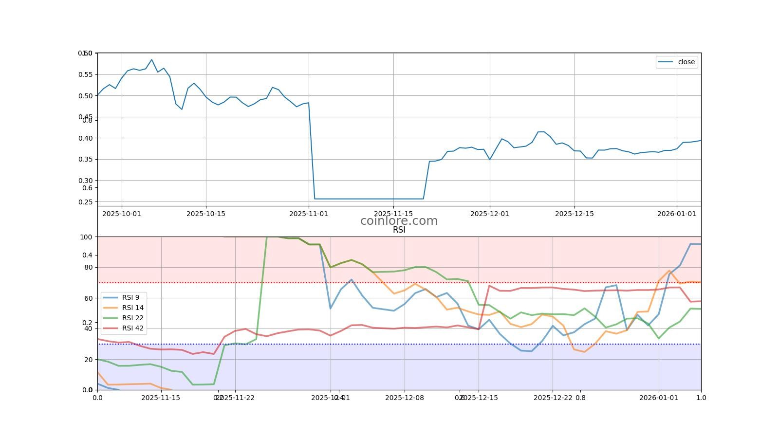 mStable Governance Token: Meta (MTA) RSI indicator
