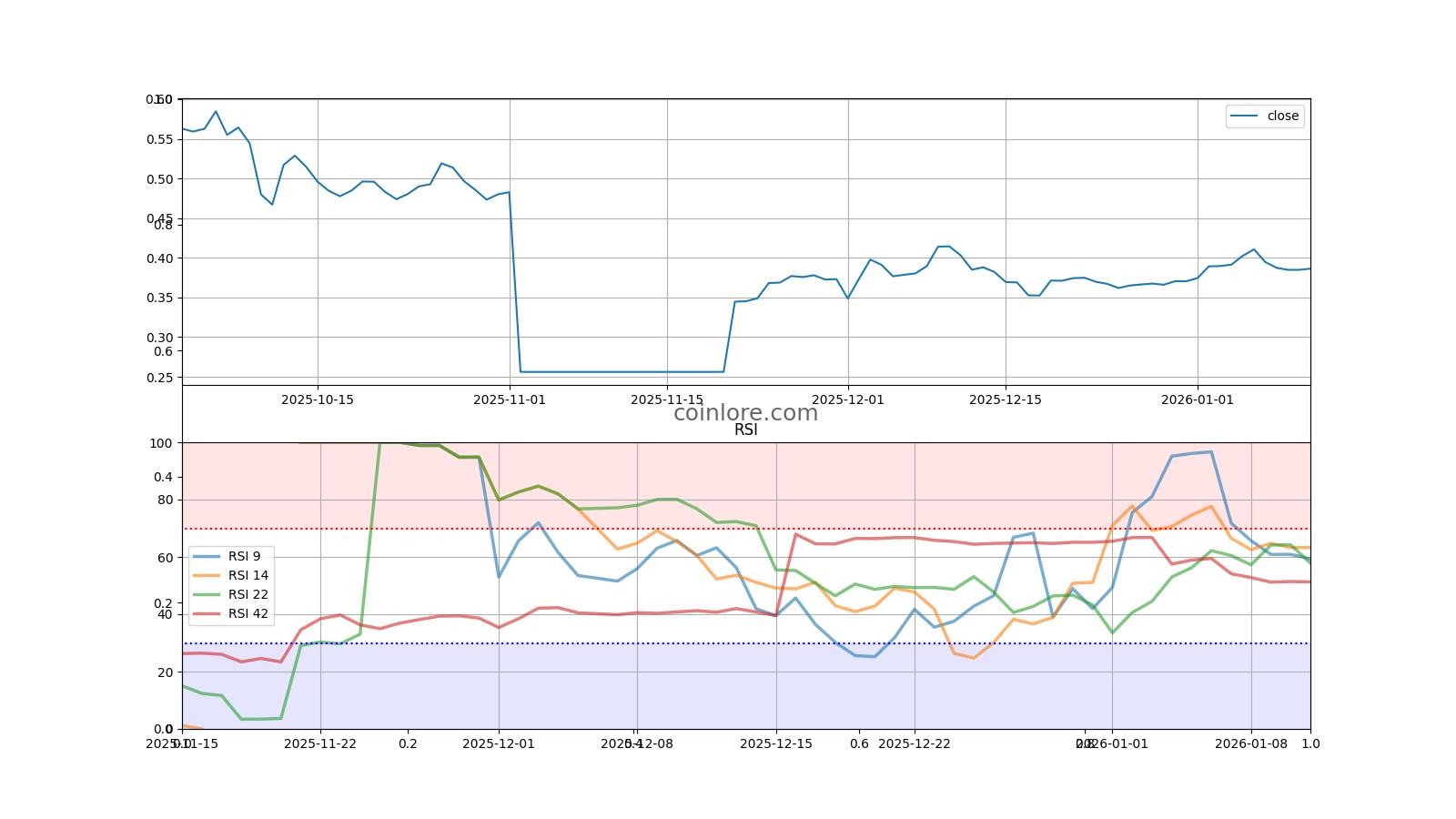 mStable Governance Token: Meta (MTA) RSI indicator