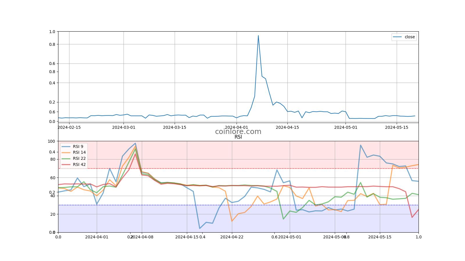 mStable Governance Token: Meta (MTA) RSI indicator