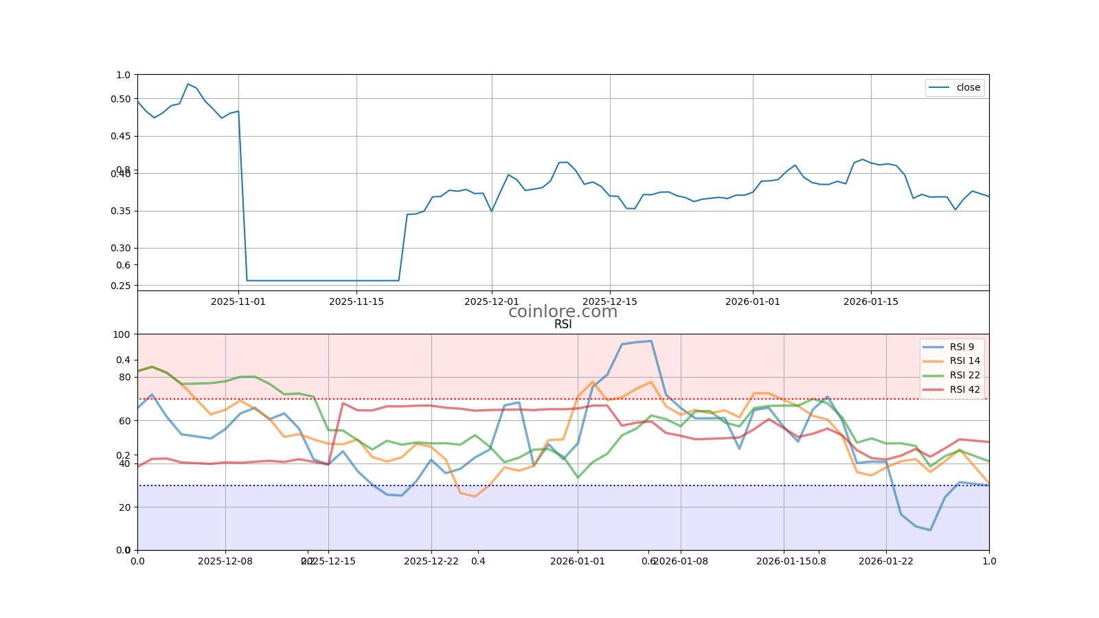 mStable Governance Token: Meta (MTA) RSI indicator