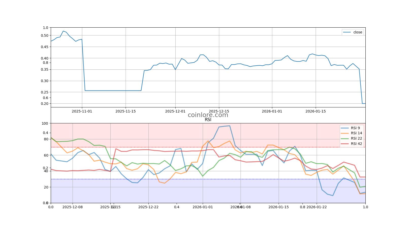 mStable Governance Token: Meta (MTA) RSI indicator