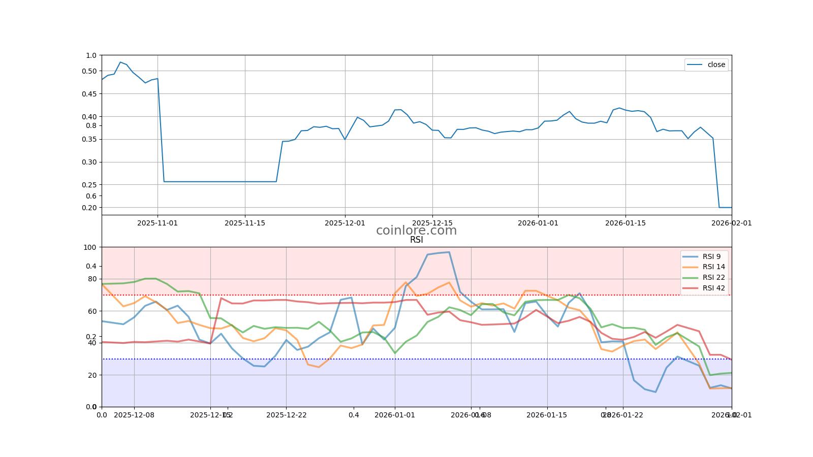 mStable Governance Token: Meta (MTA) RSI indicator