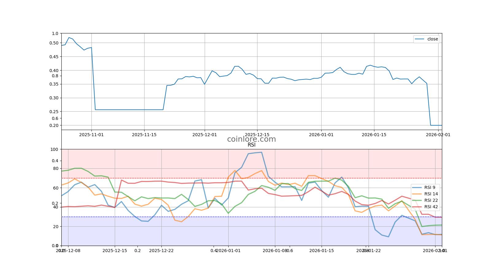 mStable Governance Token: Meta (MTA) RSI indicator