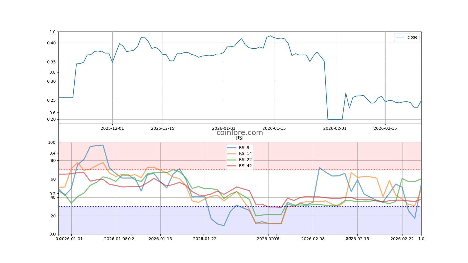 mStable Governance Token: Meta (MTA) RSI indicator