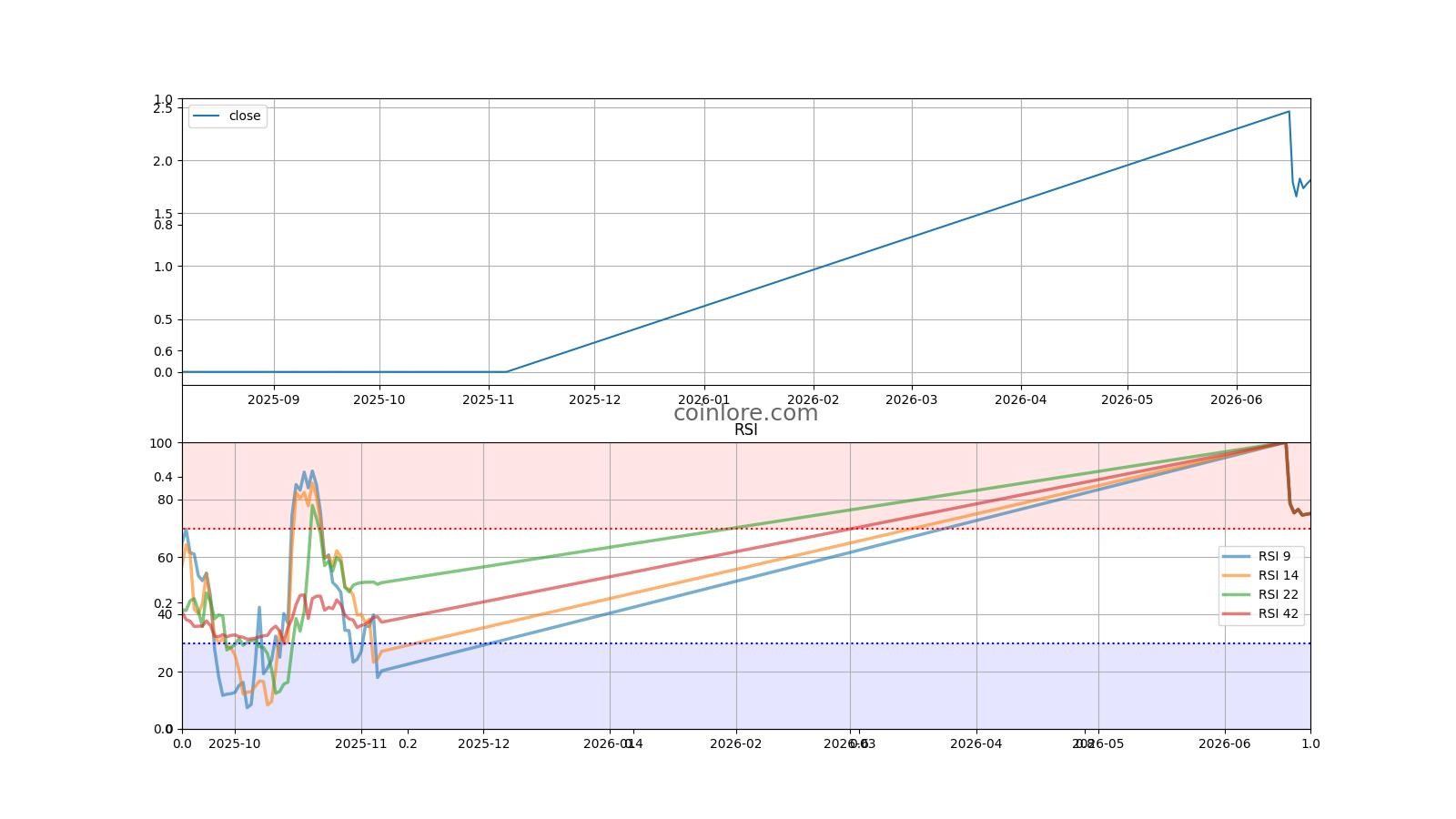 MetaBeat RSI indicator