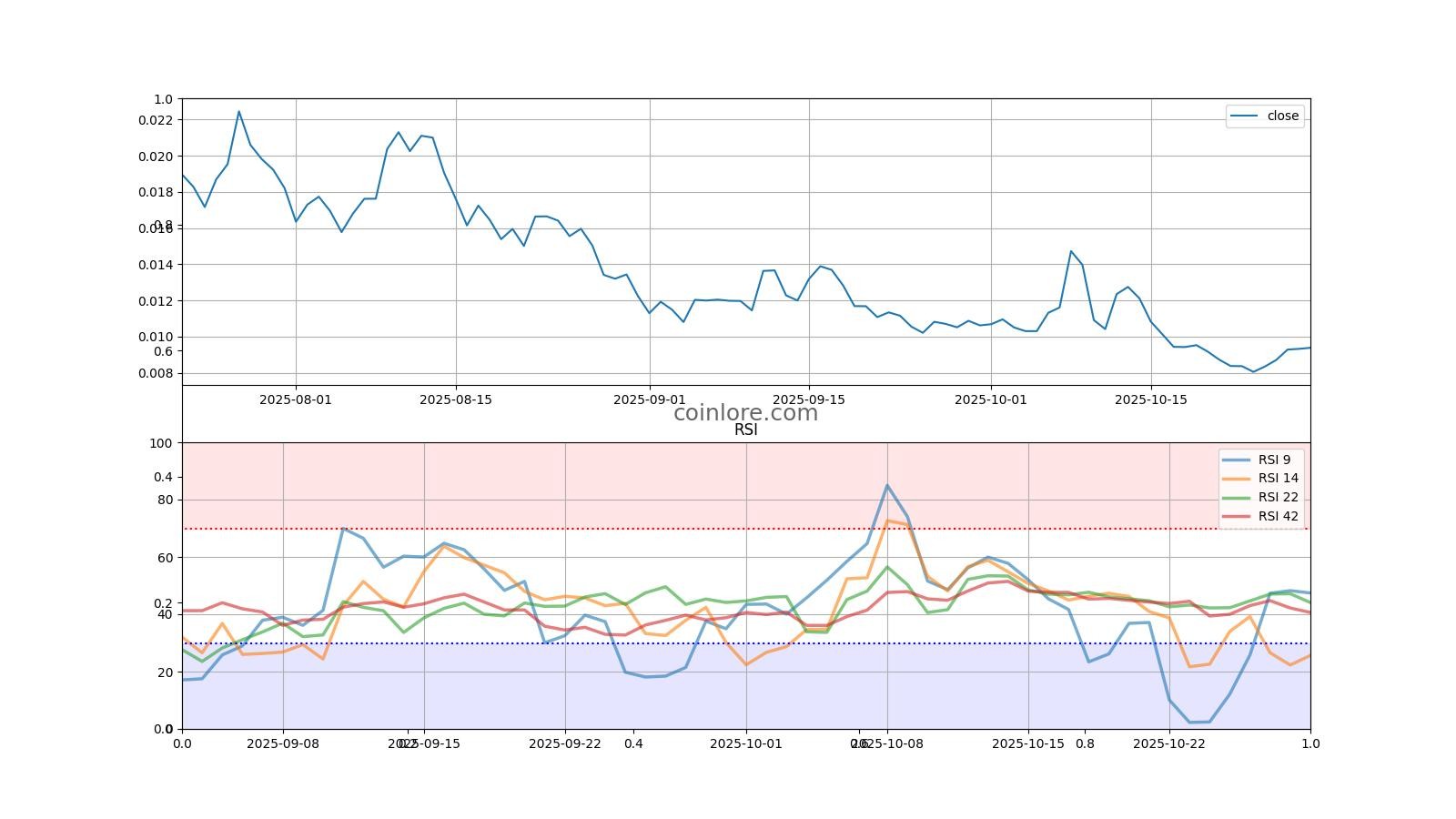 Metacade RSI indicator