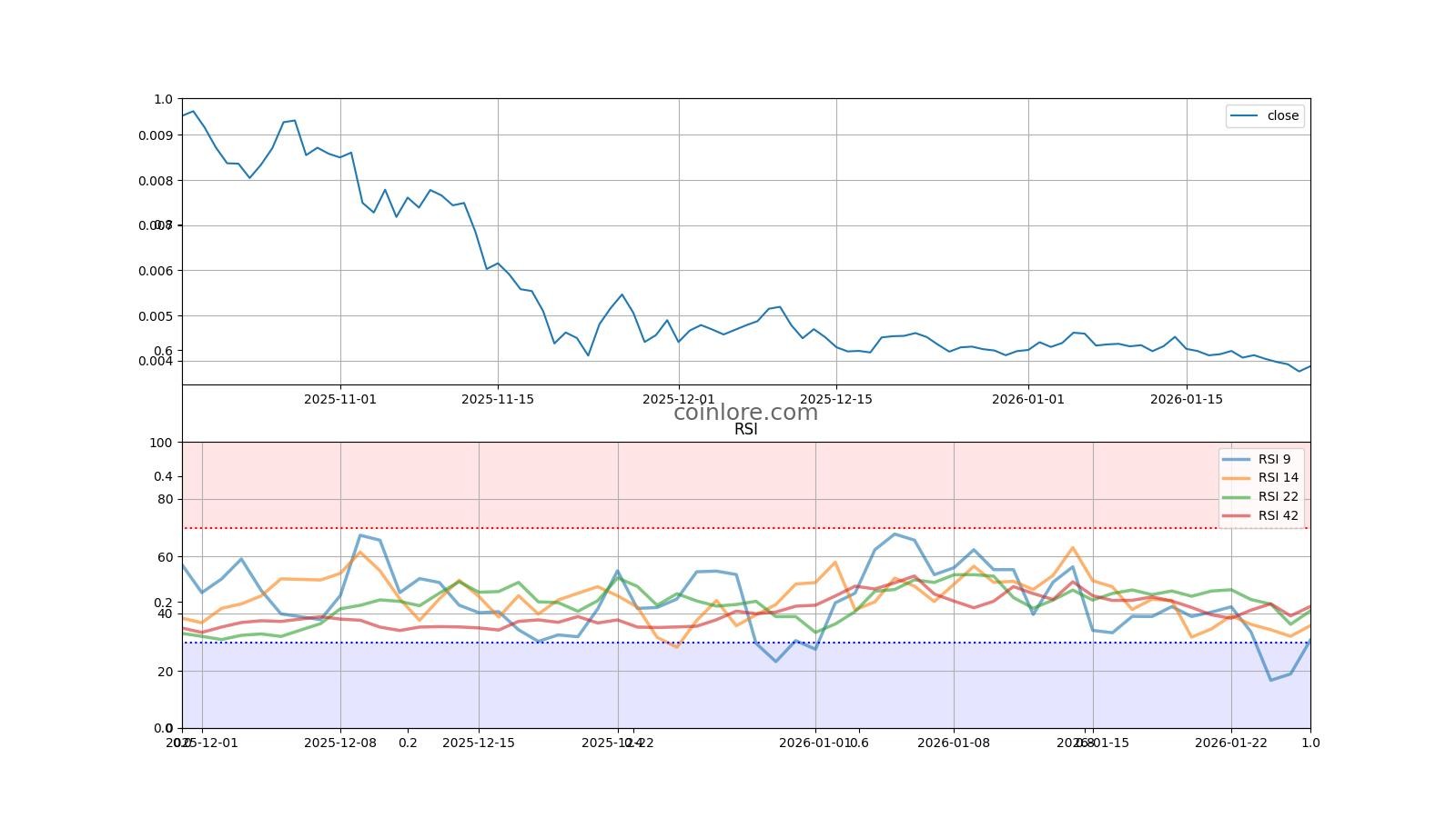 Metacade RSI indicator