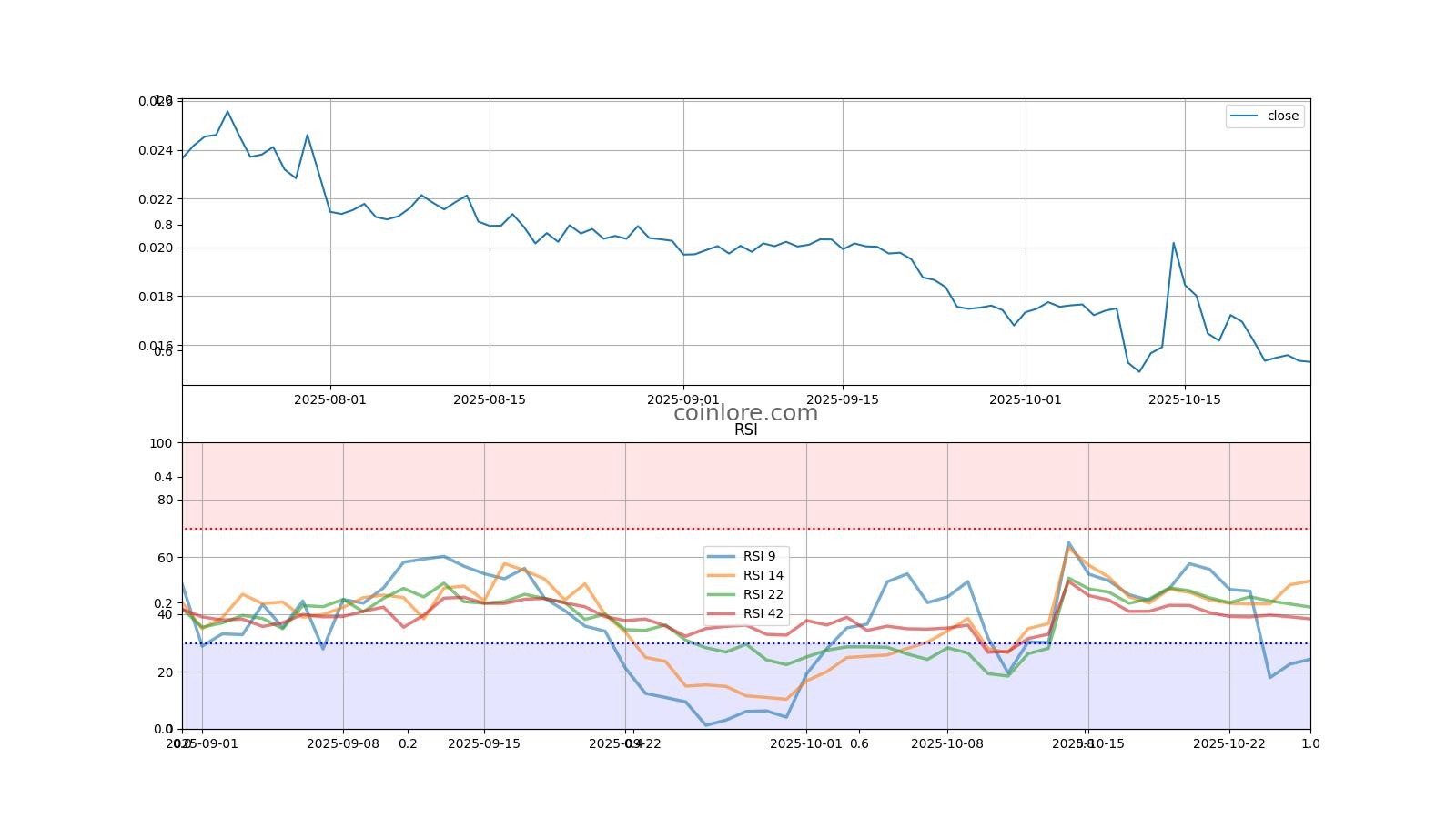 Metadium RSI indicator