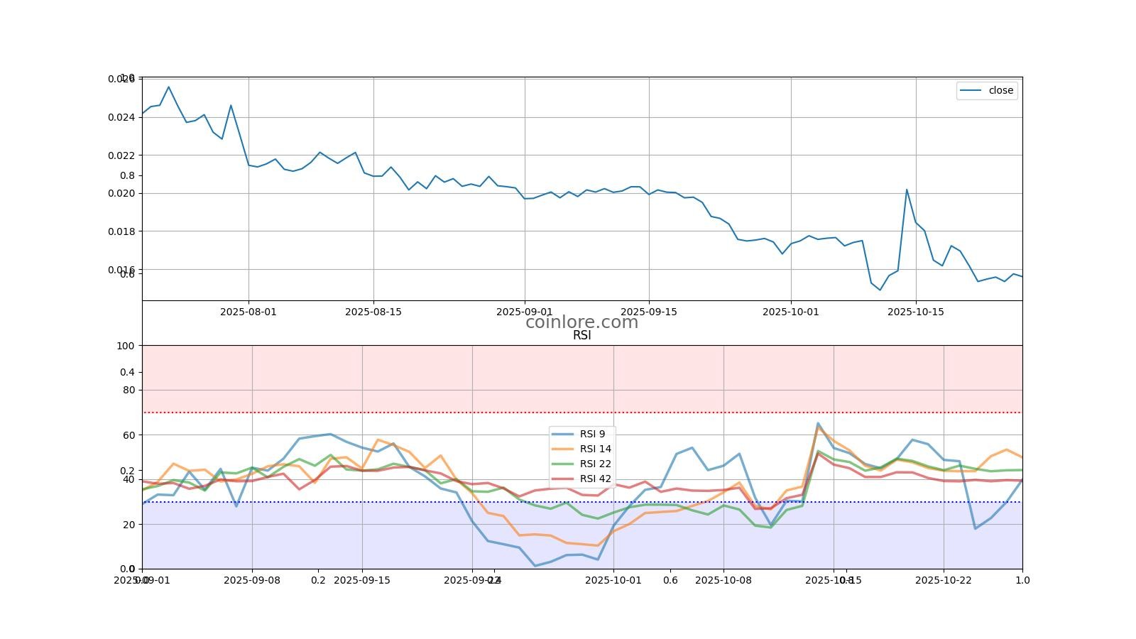 Metadium RSI indicator