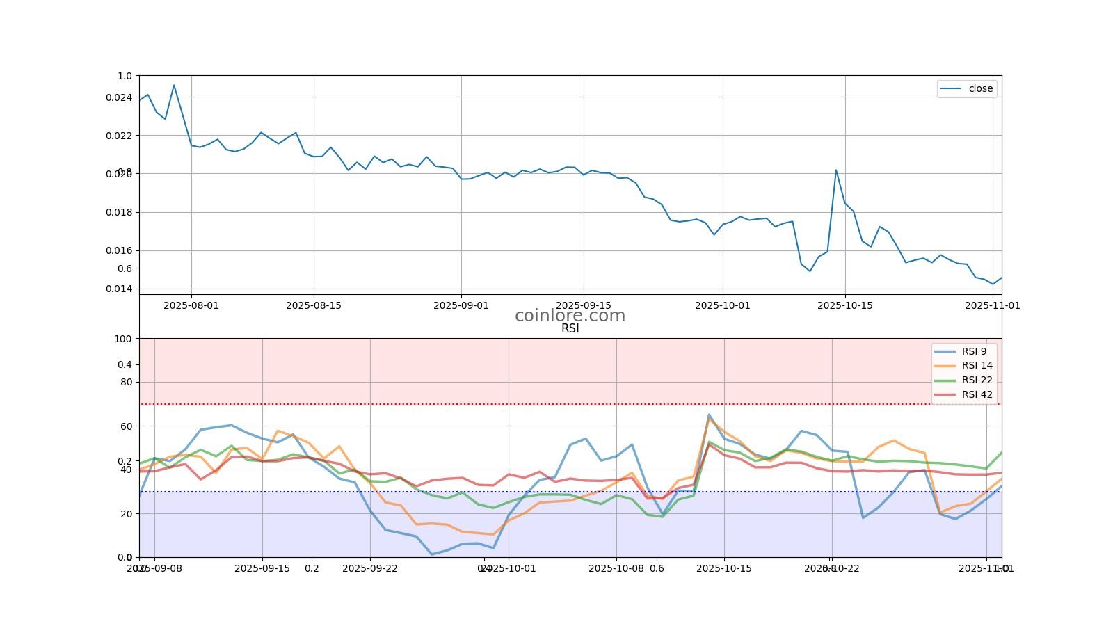Metadium RSI indicator
