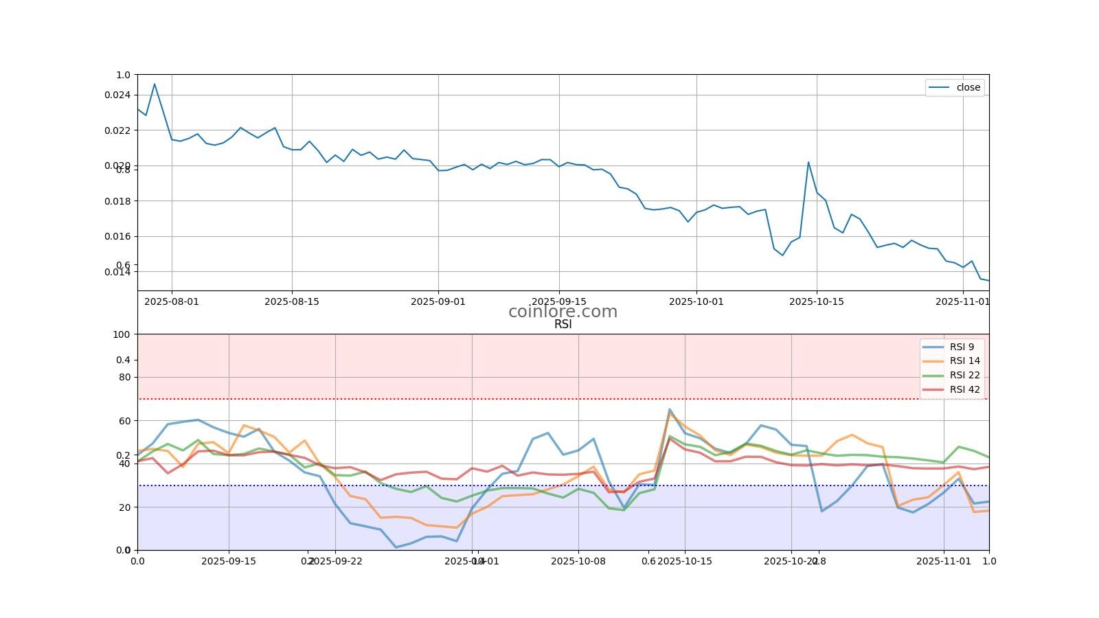 Metadium RSI indicator