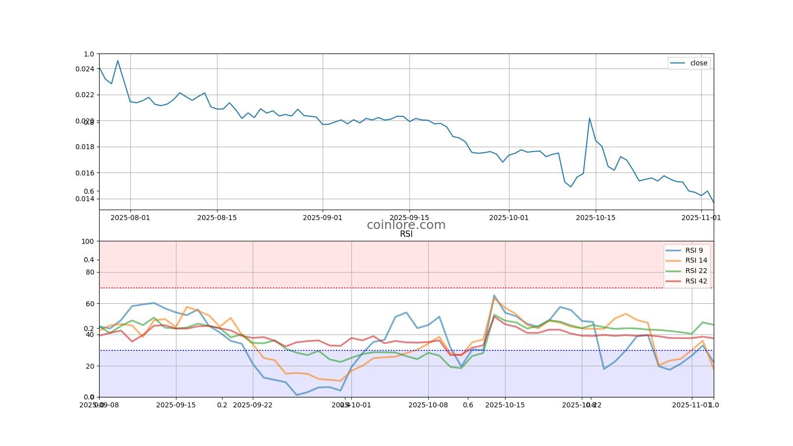 Metadium RSI indicator